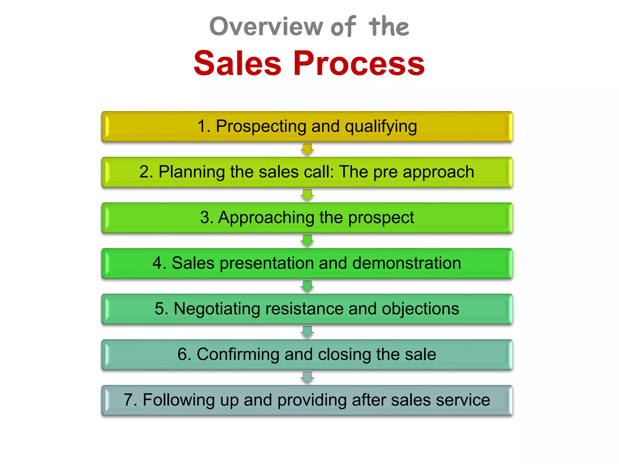 Negotiation skills | PPTX
