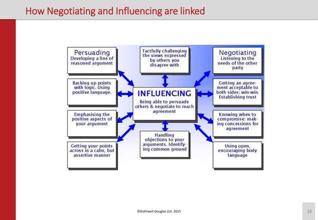 Negotiation and Influencing Skills | PPTX