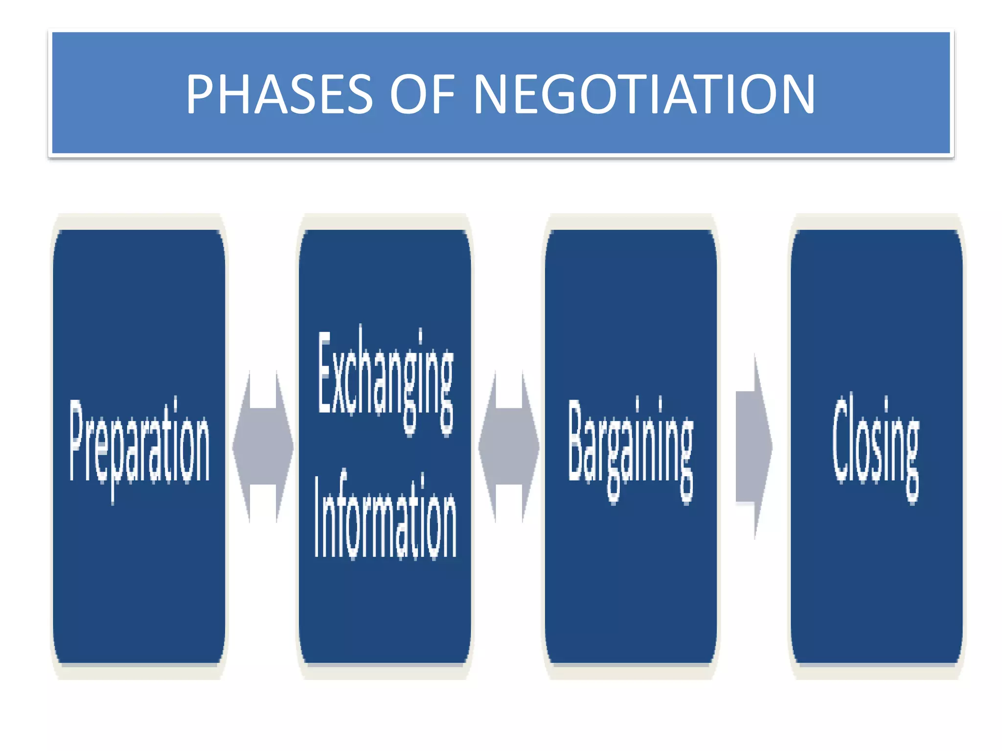 Negotiation skills principles and practice | PPTX