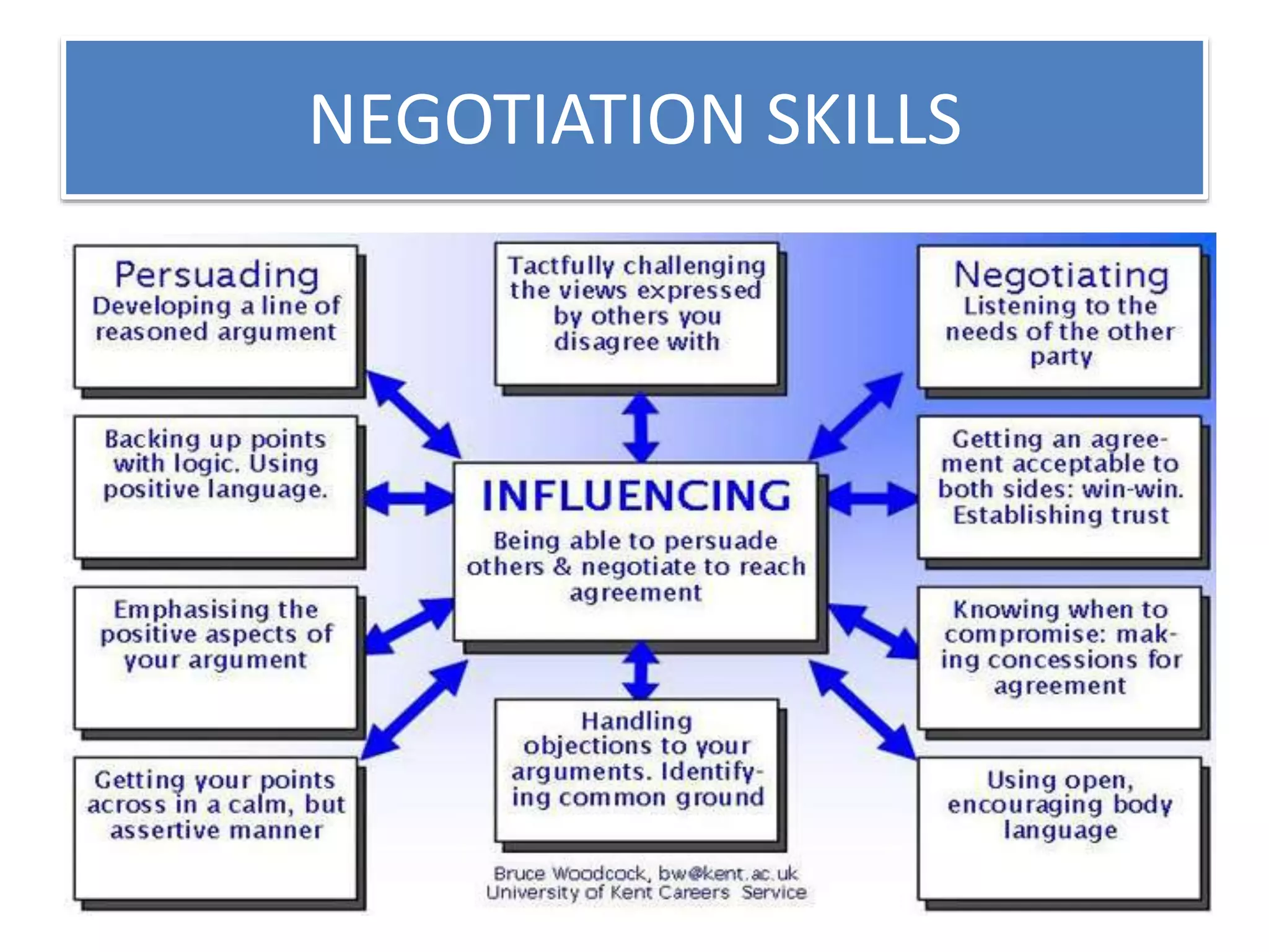 Negotiation skills principles and practice | PPTX