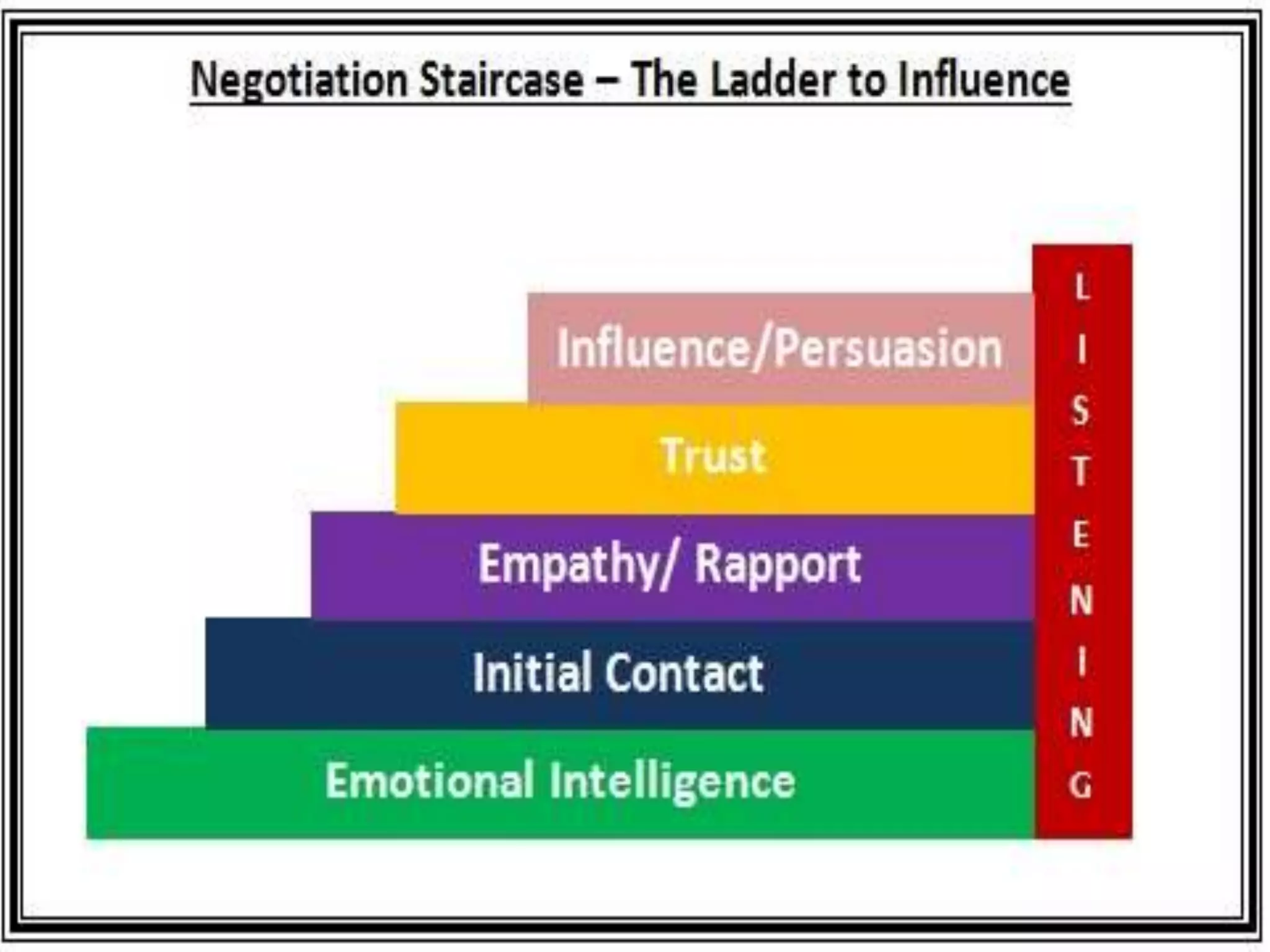 Negotiation skills principles and practice | PPTX