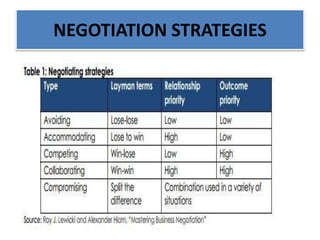 Negotiation skills principles and practice | PPTX