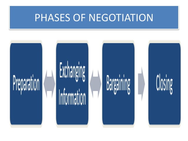 Negotiation skills principles and practice | PPTX | Family and ...