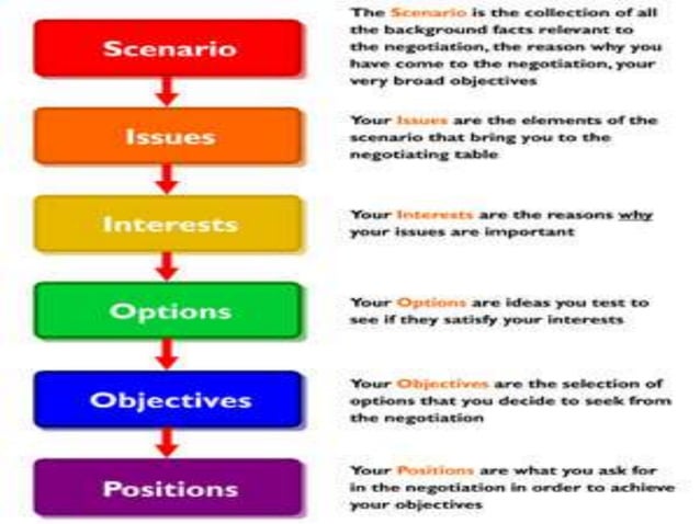 Negotiation skills principles and practice | PPTX | Family and Relationships