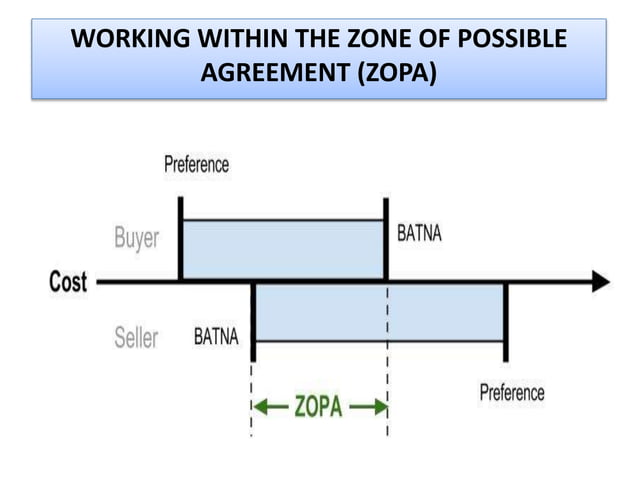Negotiation skills principles and practice | PPTX | Family and Relationships