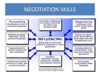 Negotiation skills principles and practice | PPTX