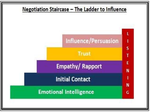 Negotiation skills principles and practice | PPTX | Family and Relationships