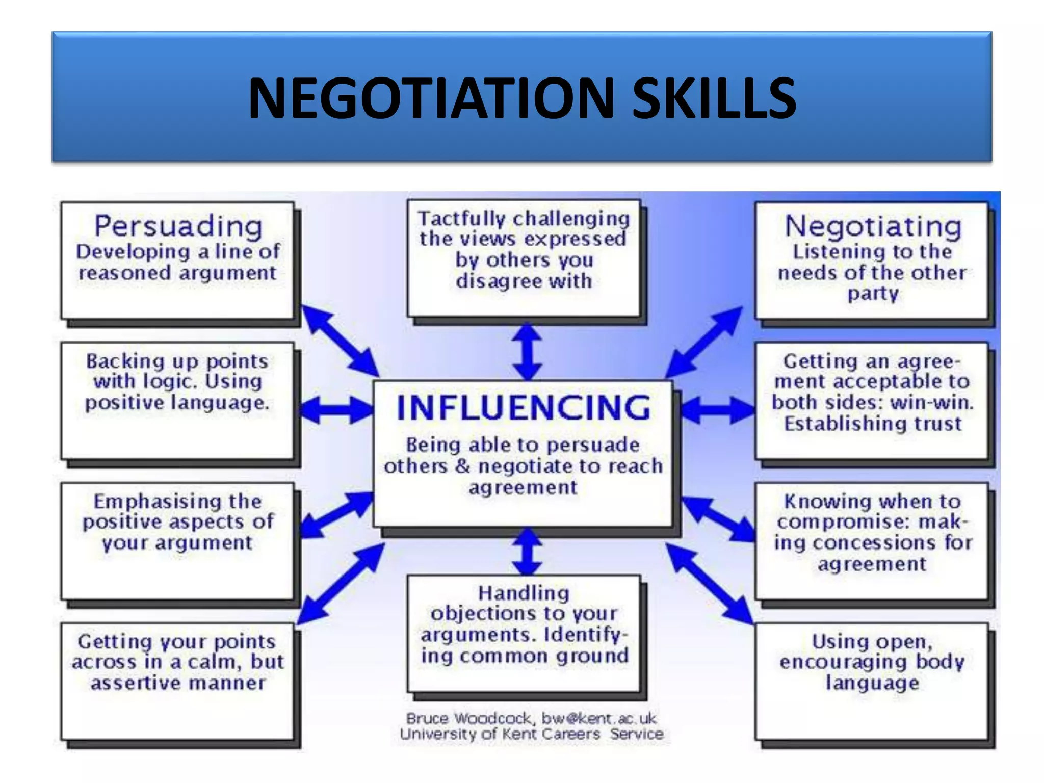 Negotiation Skills: Principles Practice and Process | PPTX