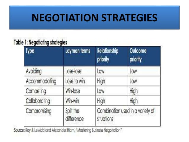 Negotiation Skills: Principles Practice and Process | PPTX