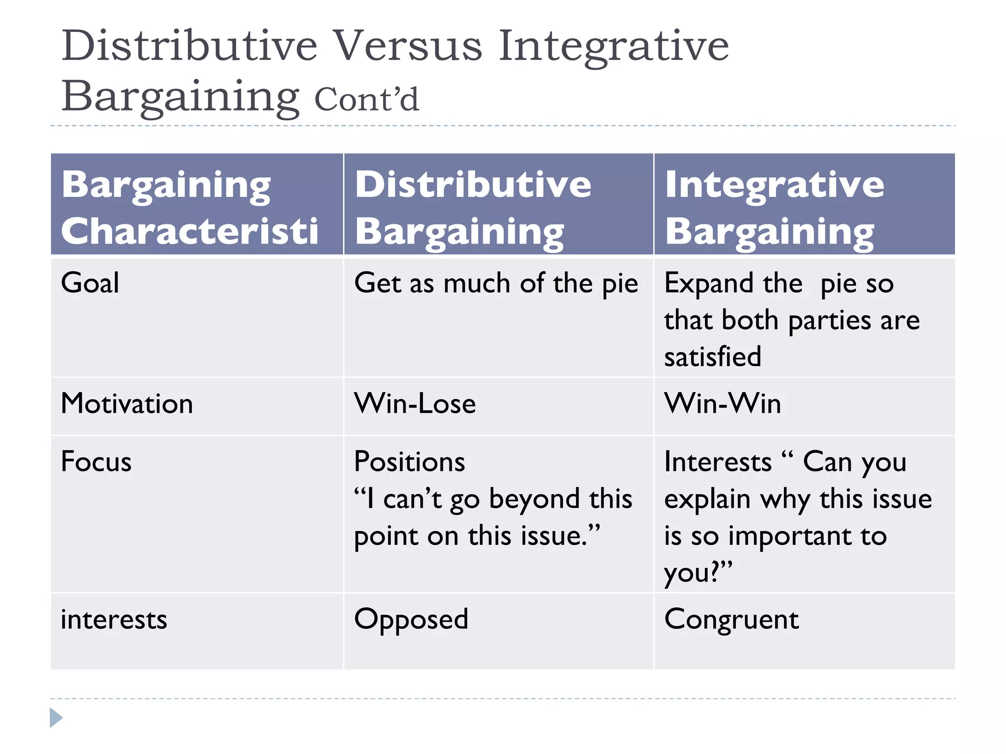 Negotiation Skills Updated | PPT