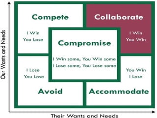 Negotiation styles & personality test | PPT