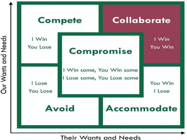 Negotiation styles & personality test | PPT