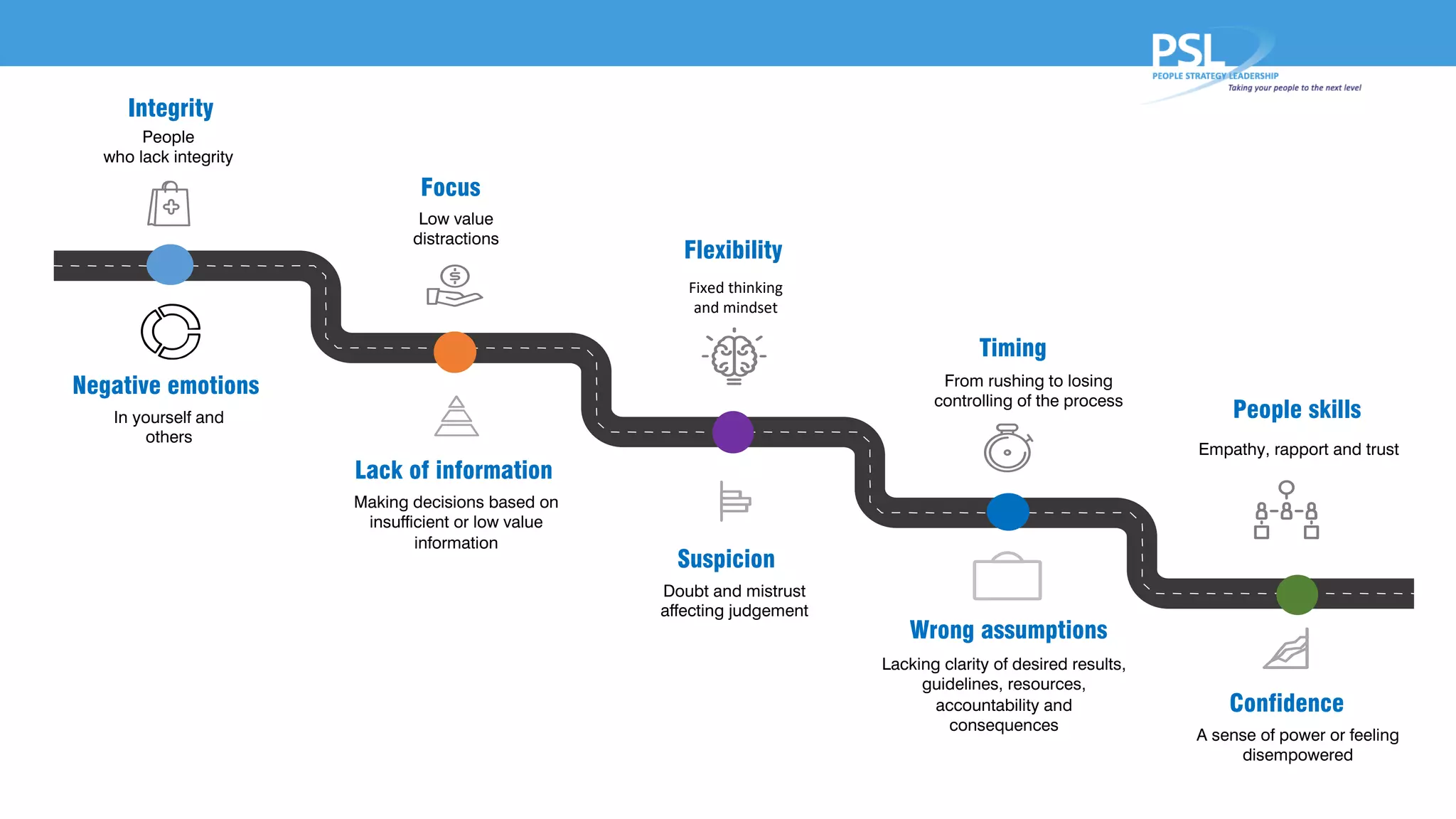 Negotiation training by psl | PPT
