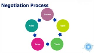 Negotiation Skills Webinar (Sales / Selling) | PPTX