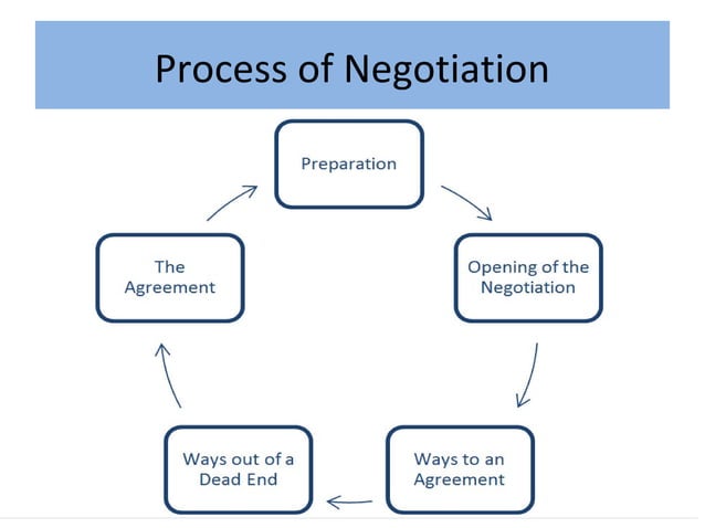 Negotiation with the suppliers | PPT | Business | Business and Finance