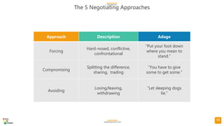Negotiation Skills (Comprehensive) PowerPoint Presentation 150 slides ...