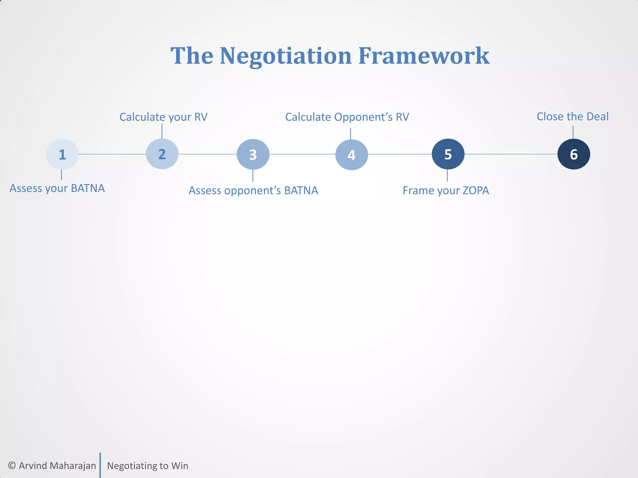 Negotiator's framework negotiate to win | PDF