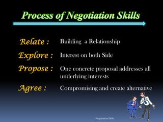 Negotitation skills | PPTX | Family and Relationships
