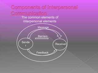 Interpersonal Communication | PPT