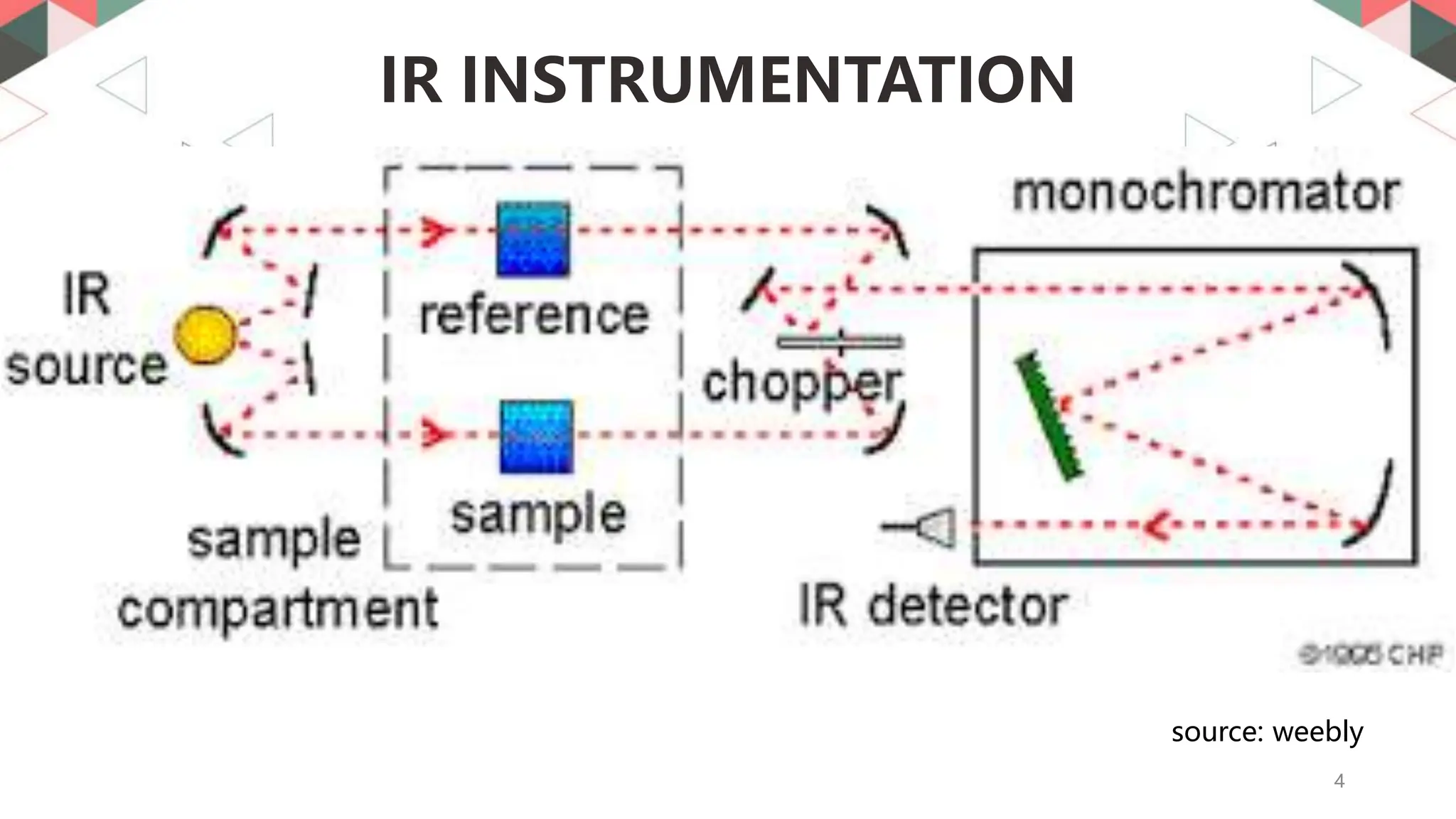 Pharmaceutical Analysis Infra Red spectroscopy instrumentation | PPTX