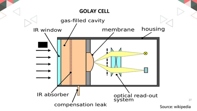 Pharmaceutical Analysis Infra Red spectroscopy instrumentation | PPT