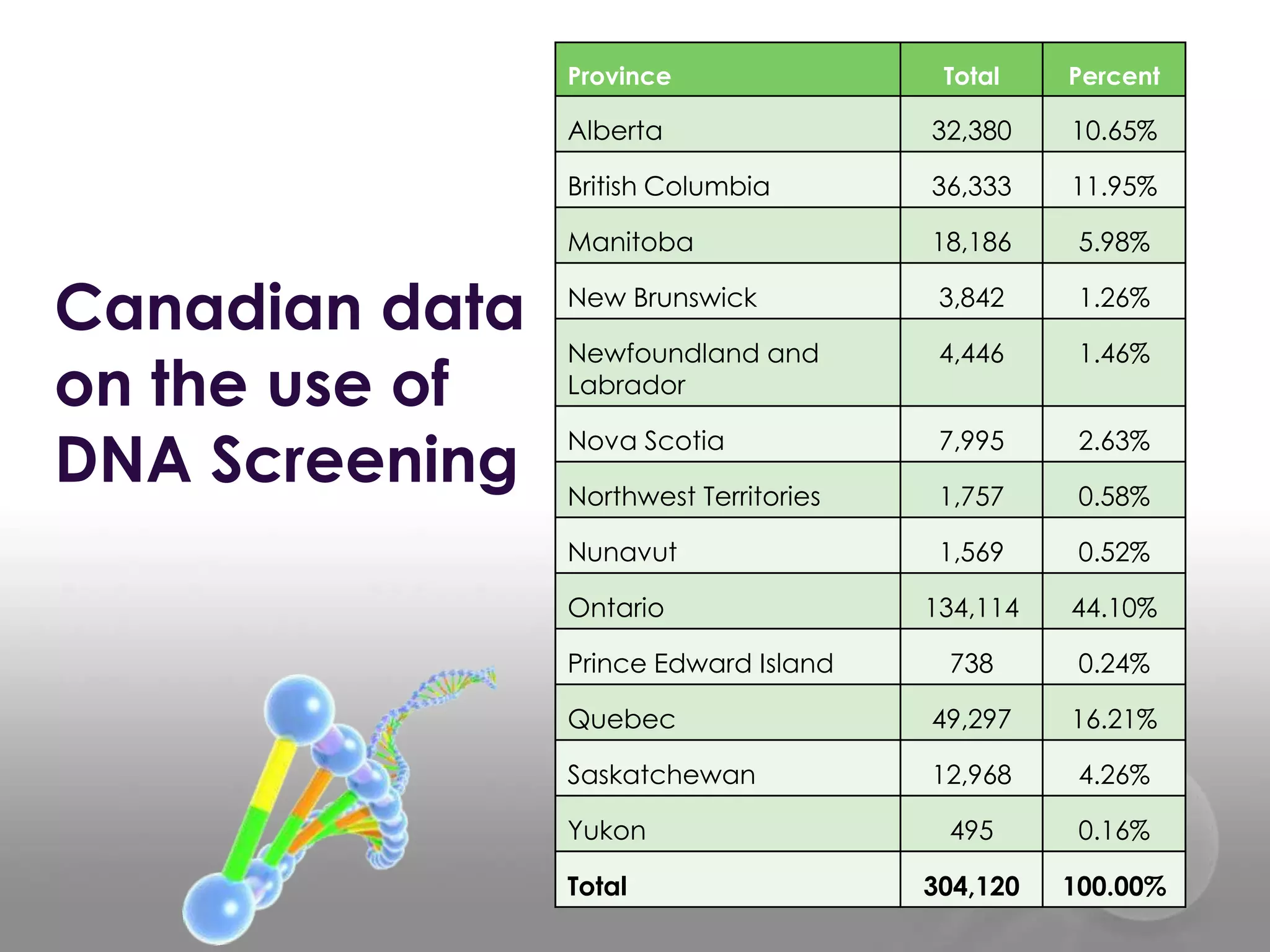 Neha dna screening | PPT