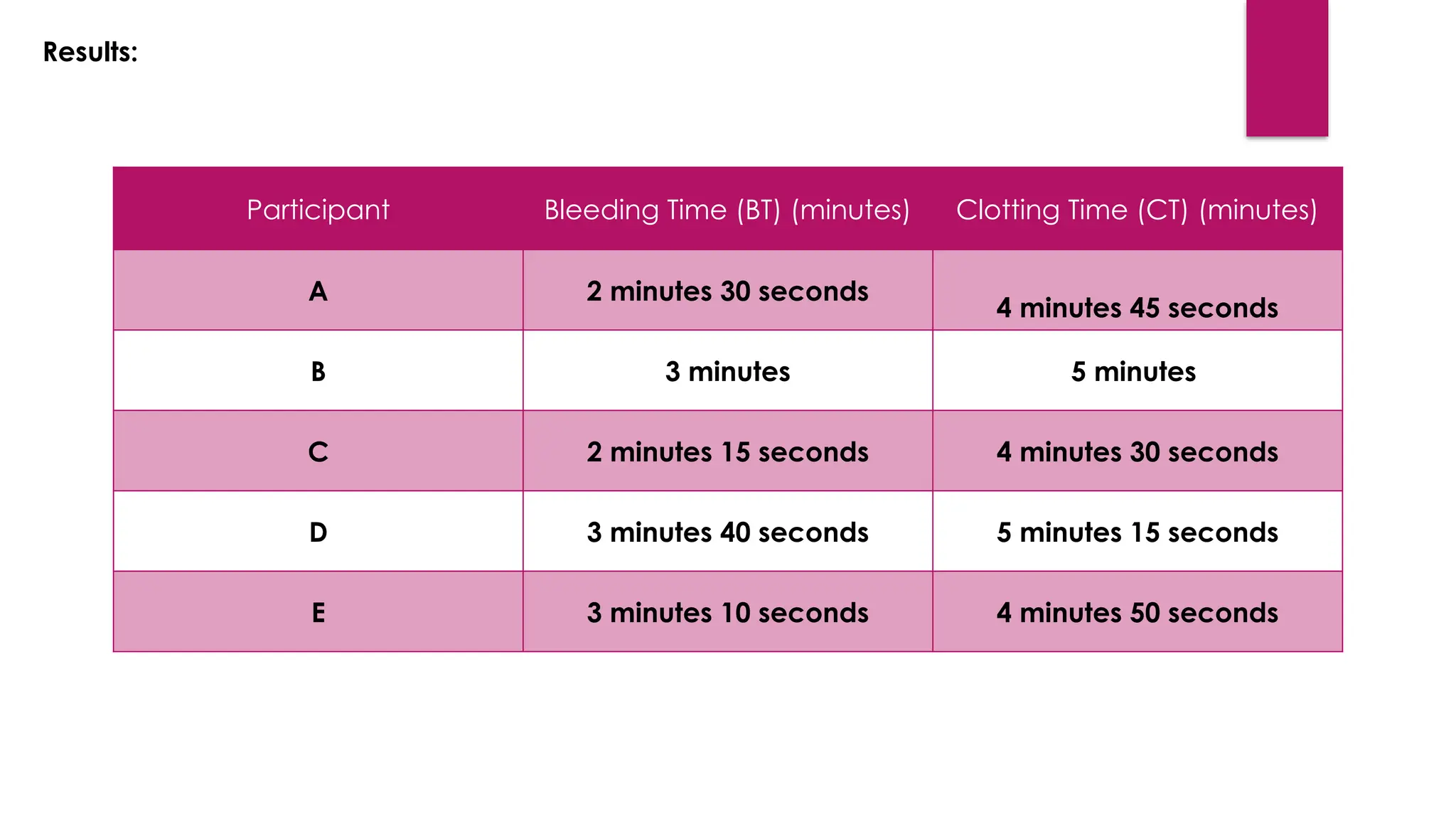 A case study for bleeding Time and Clotting time | PPTX