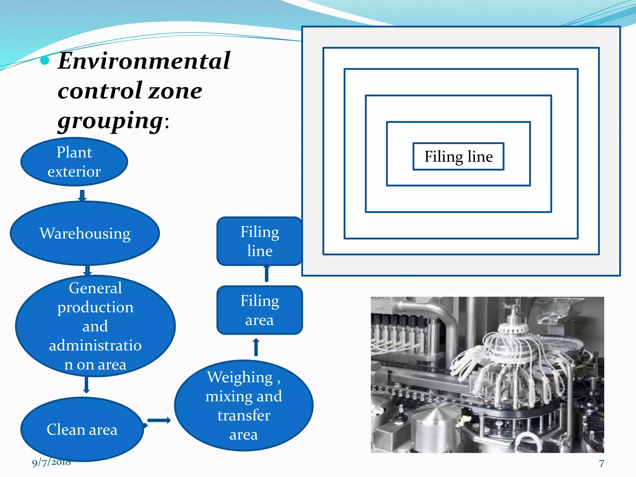 FACTORS IN THE DESIGN OF PARENTERAL PRODUCTION FACILITIES | PPTX