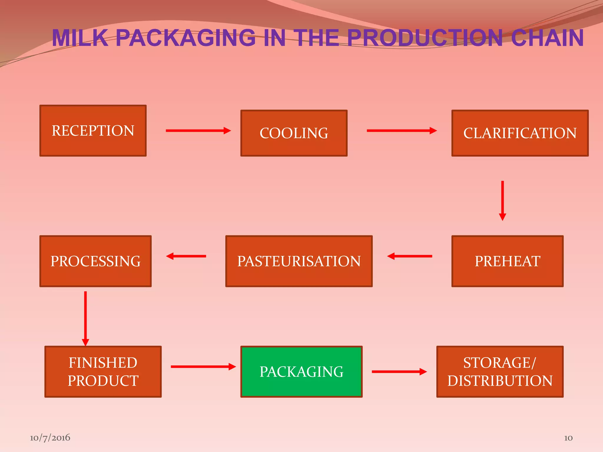 packaging of milk and milk products | PPTX