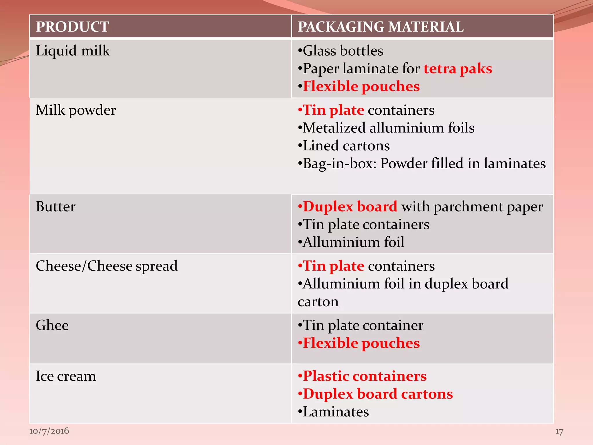 packaging of milk and milk products | PPTX