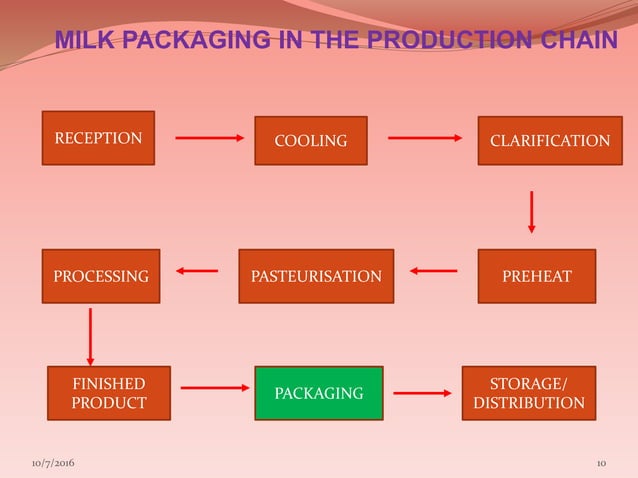 packaging of milk and milk products | PPTX | Food & Drink