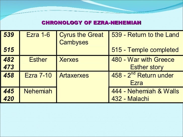 Nehemiah Timeline Nehemiah Bible Teachings