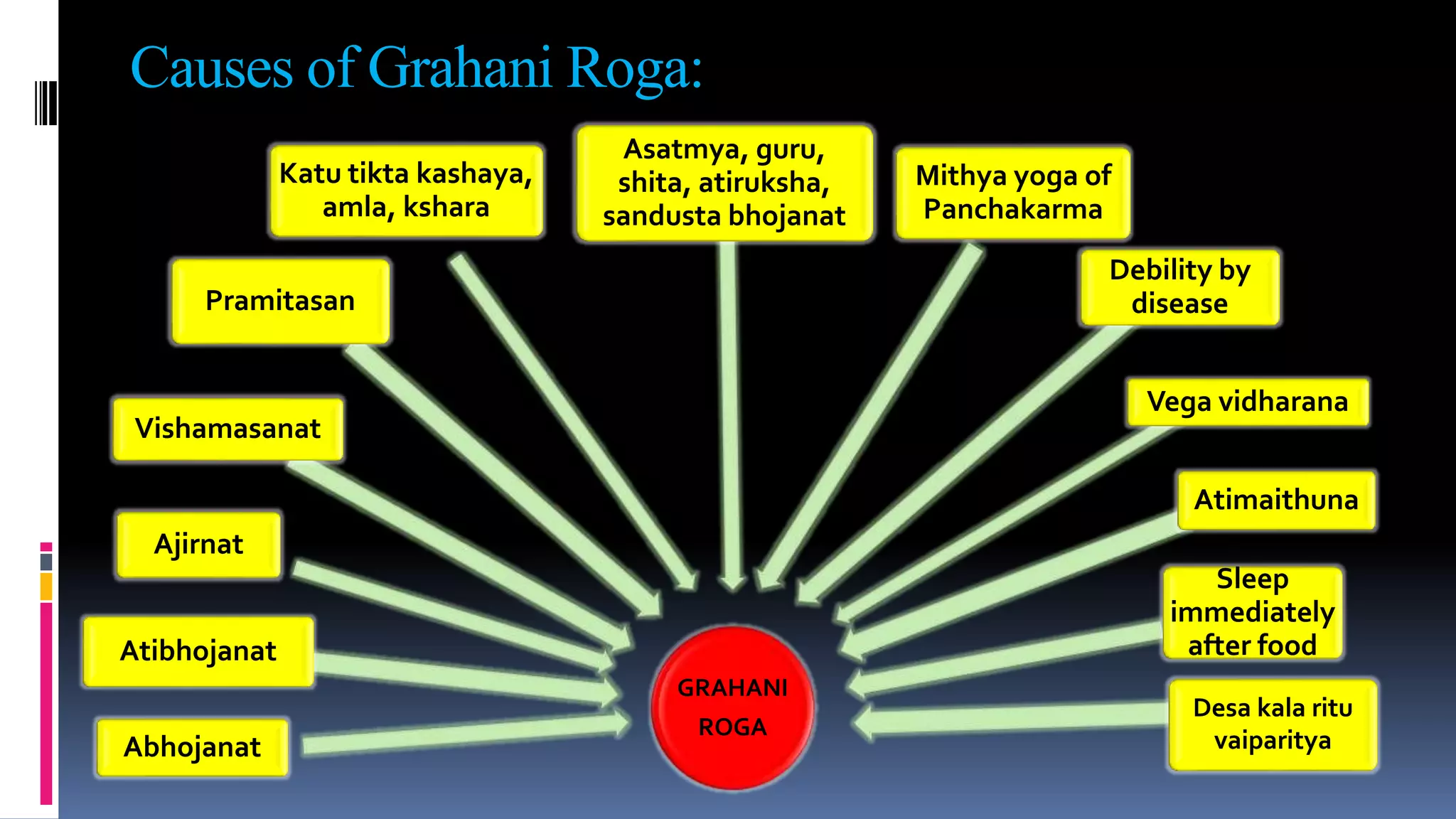 DIAGNOSTIC APPROACH TO GRAHANI ROGA | PPTX