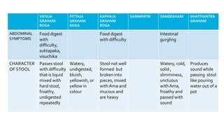 DIAGNOSTIC APPROACH TO GRAHANI ROGA | PPTX