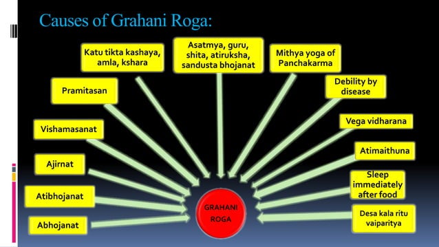 DIAGNOSTIC APPROACH TO GRAHANI ROGA | PPTX | Digestive Disorders ...