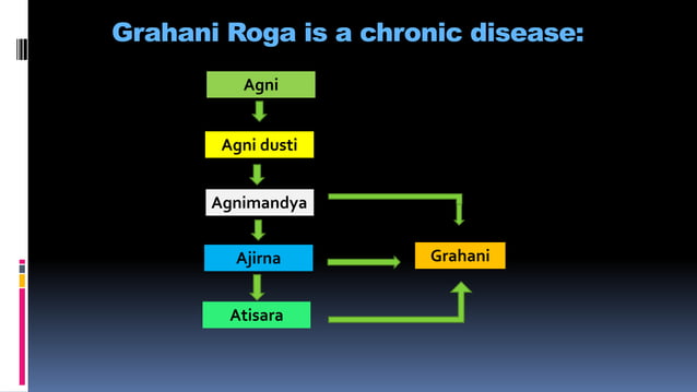 DIAGNOSTIC APPROACH TO GRAHANI ROGA | PPTX | Digestive Disorders ...