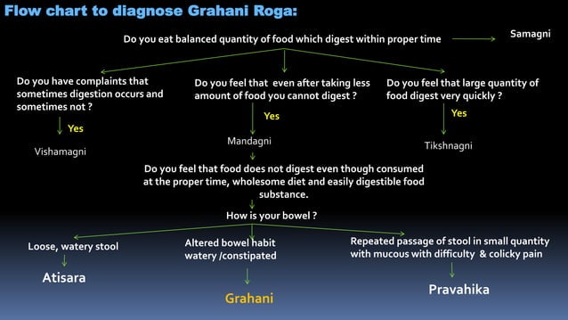 DIAGNOSTIC APPROACH TO GRAHANI ROGA | PPTX | Digestive Disorders ...