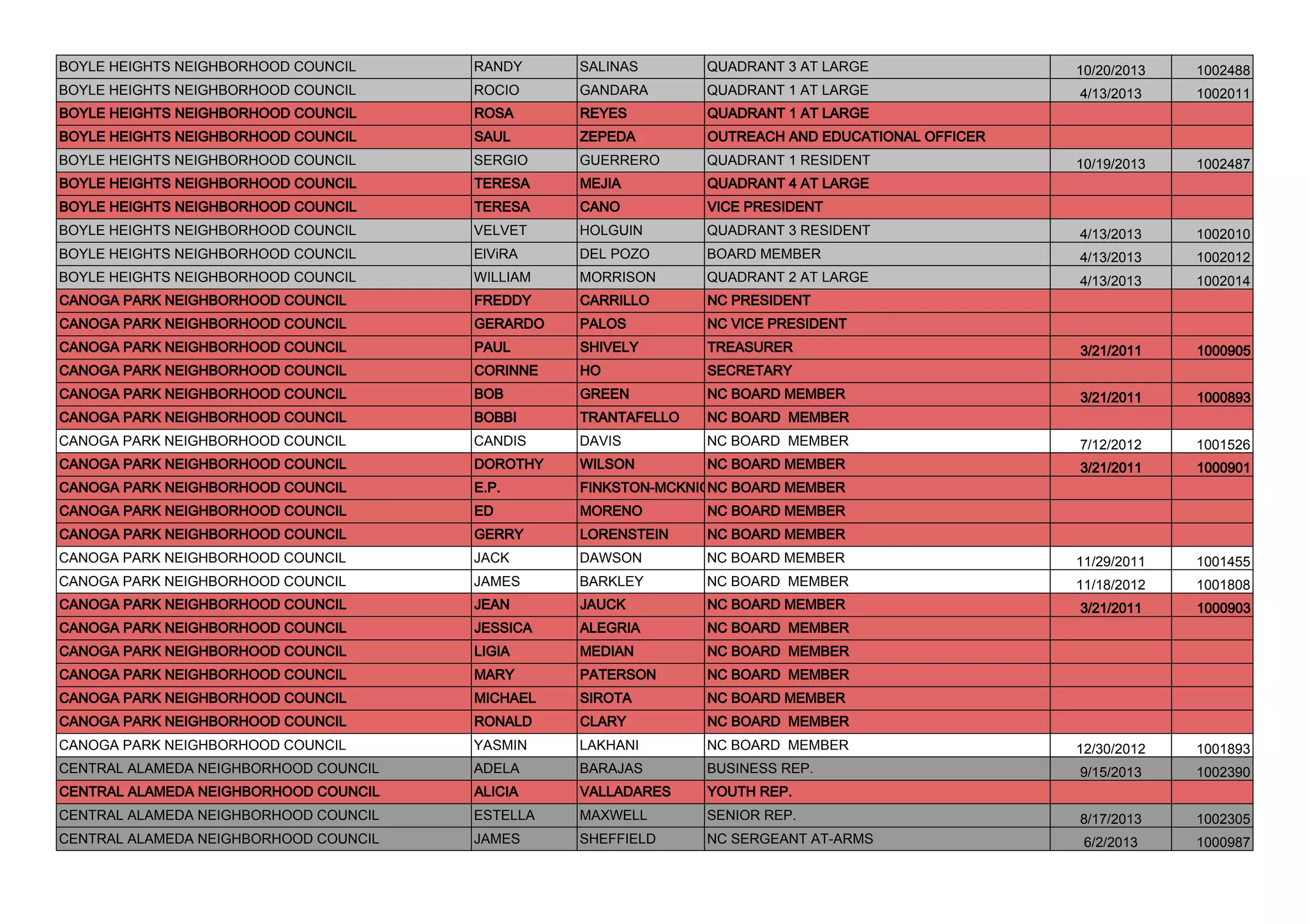 Neighborhood Council Members - Ethics Roster | PDF