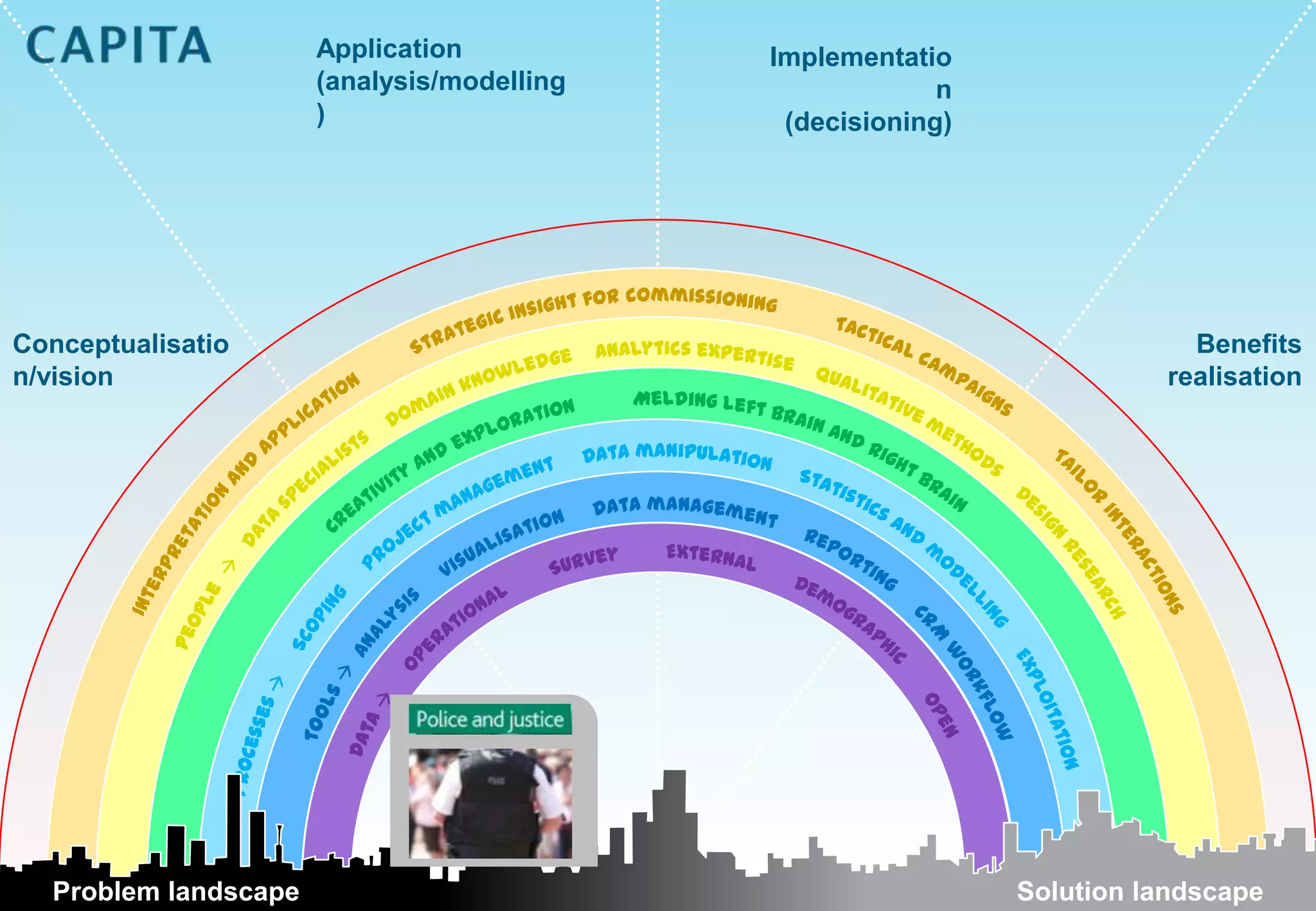 Data Driven Public Services - Neil Mackin, Capita | PPT