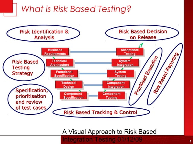 Neil Pandit A Visual Approach To Risk Based Integration Testing Ppt