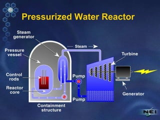 nuclear power plant | PPT | Chemistry | Science