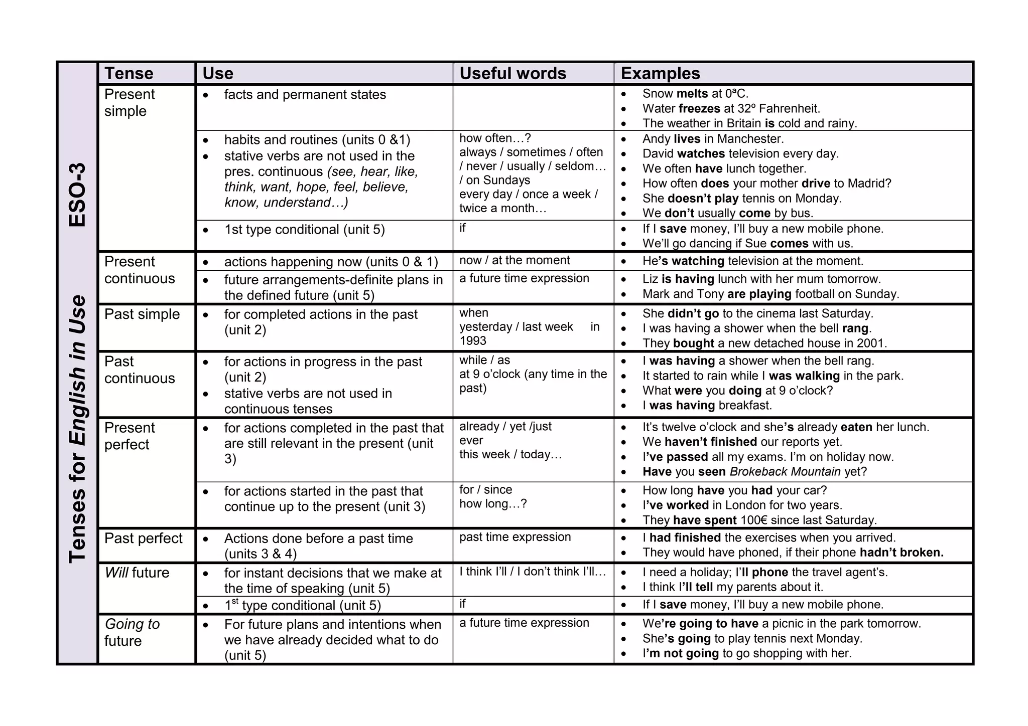 Neiu3 0-summary of tenses | PDF