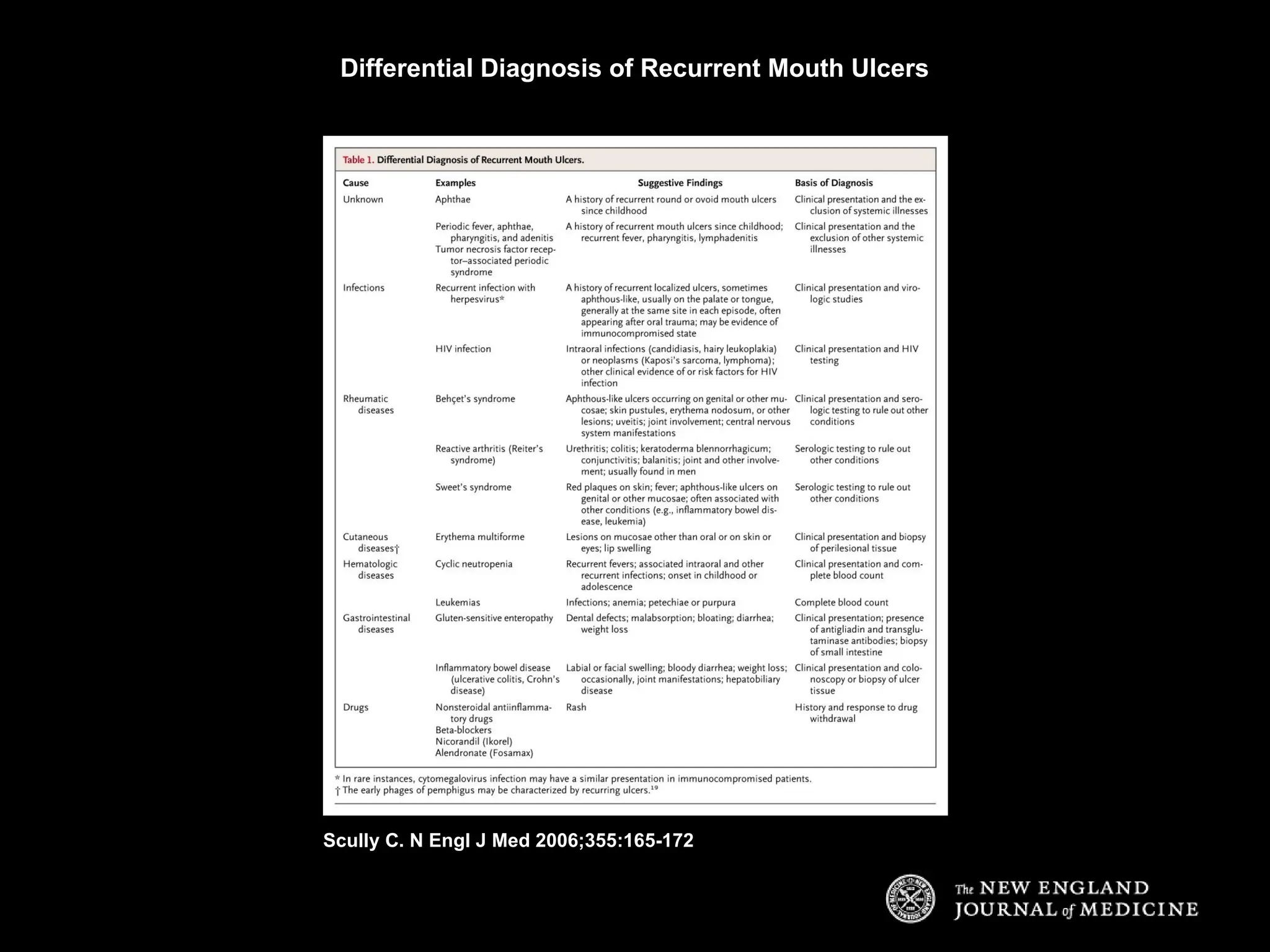 minor/ major /herpertiform aphthous ulcer | PPT