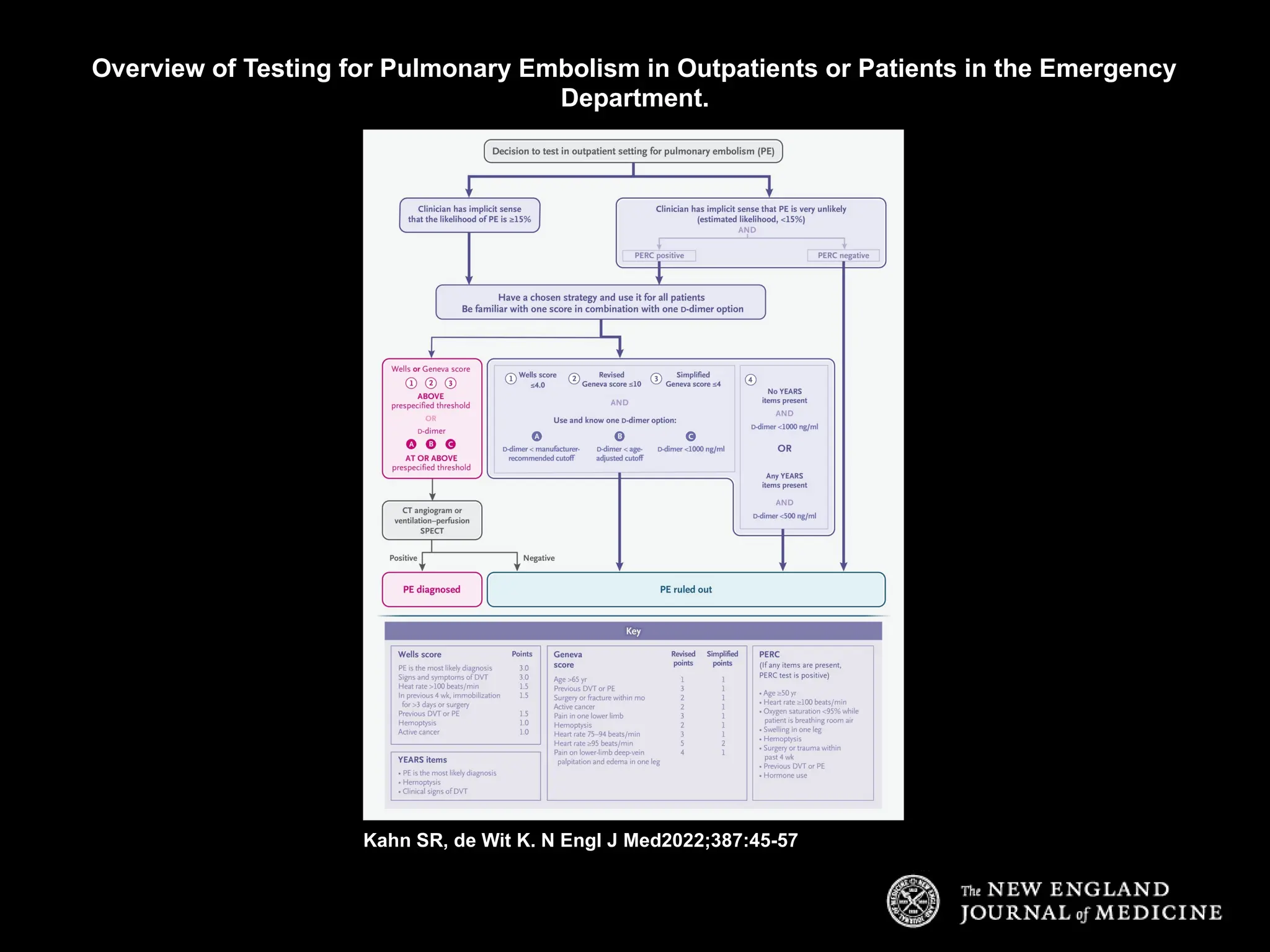 Pulmonary Embolism, classification and management. | PPT