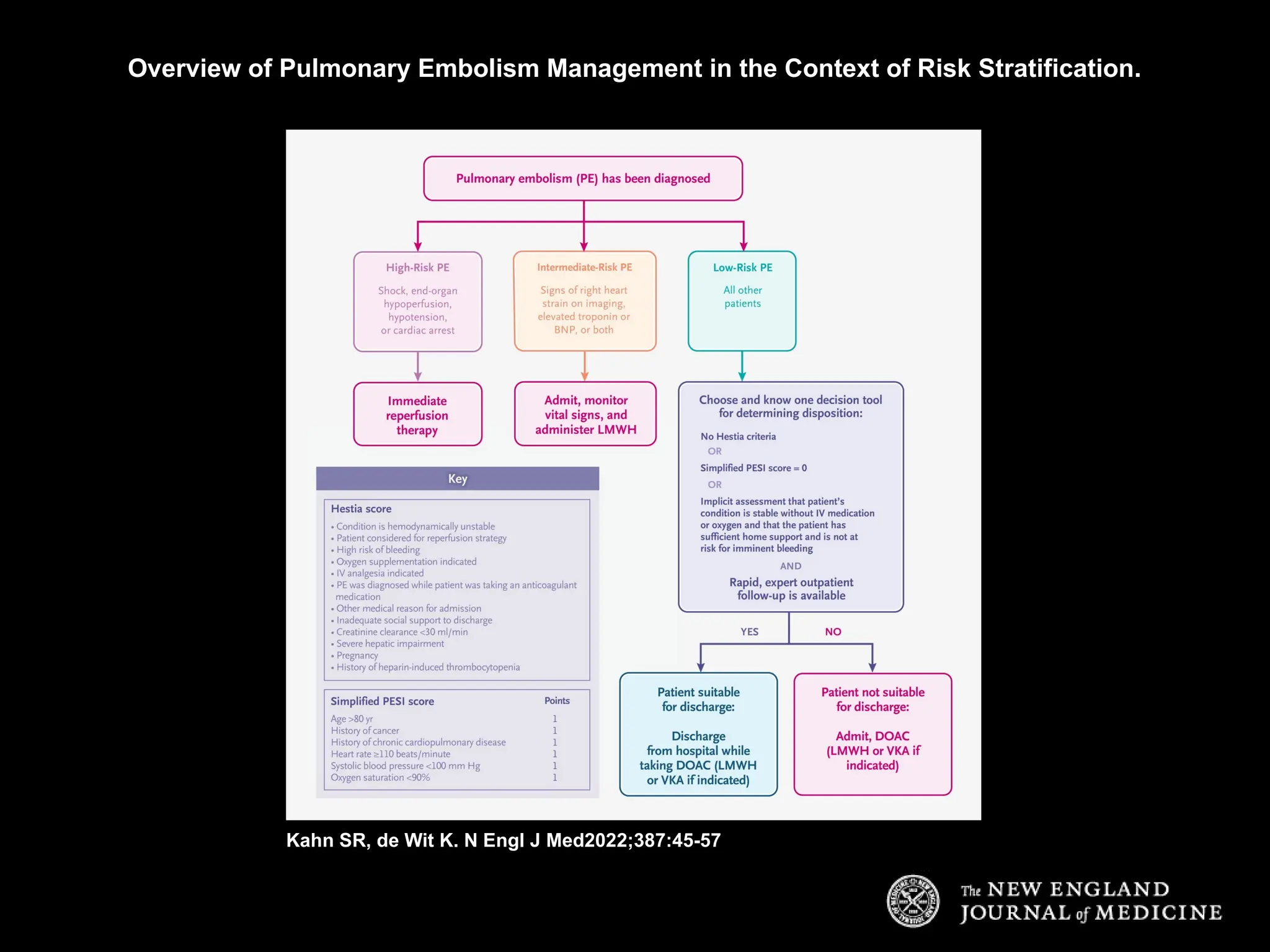 Pulmonary Embolism, classification and management. | PPT