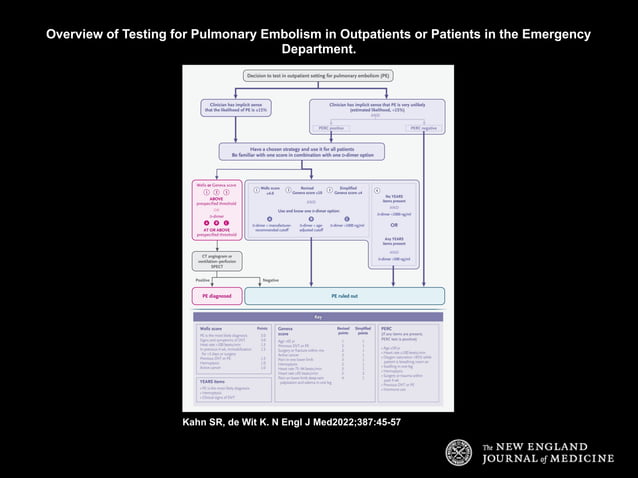 Pulmonary Embolism, classification and management. | PPT