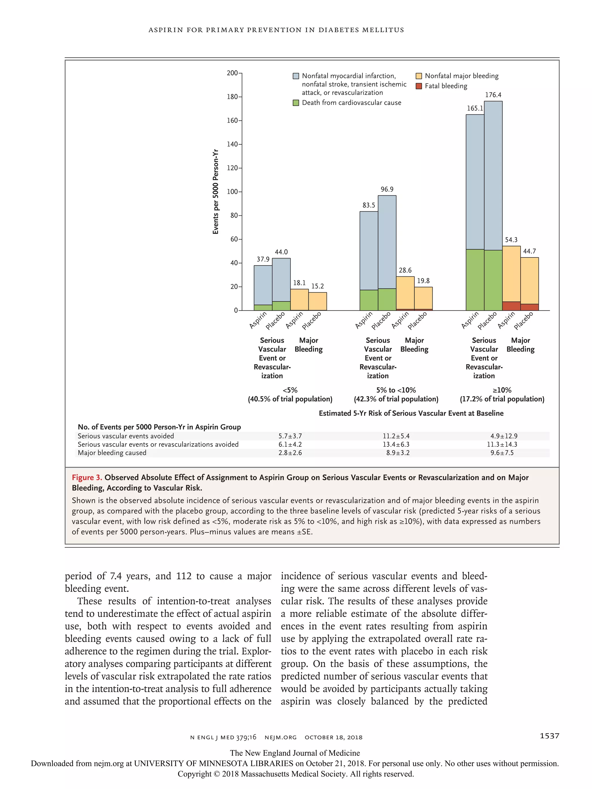 Nejm Effects of Aspirin for Primary Prevention in Persons with Diabetes ...