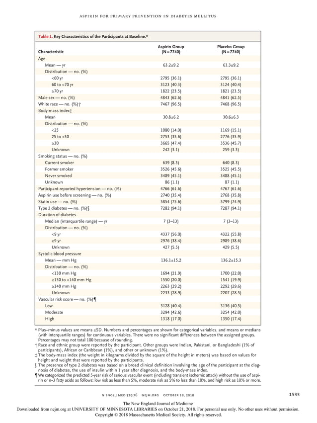 Nejm Effects of Aspirin for Primary Prevention in Persons with Diabetes ...