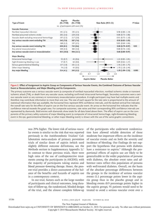 Nejm Effects of Aspirin for Primary Prevention in Persons with Diabetes ...