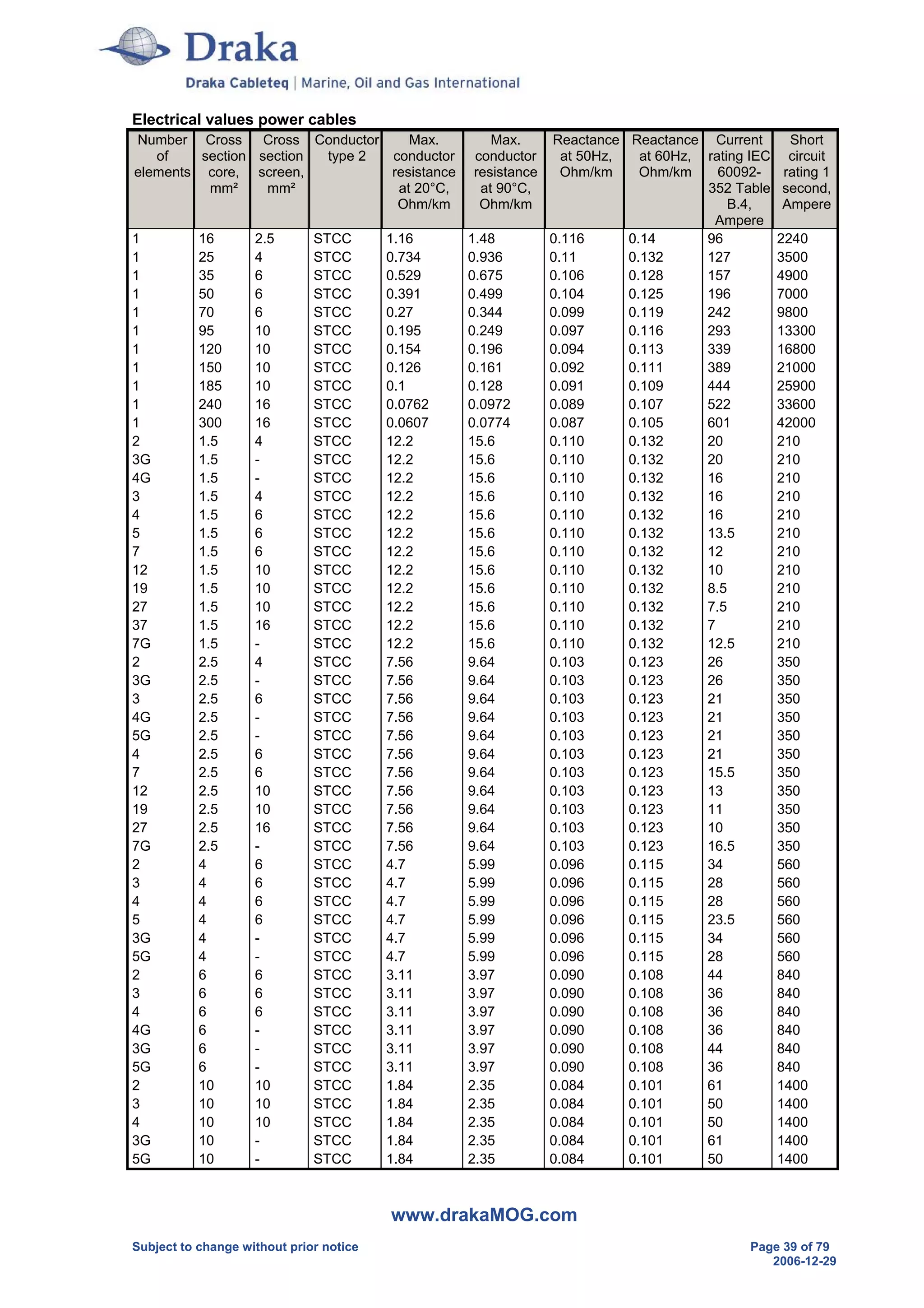 Draka Offshore Cables Basic Program IEC / NEK 606 | PDF